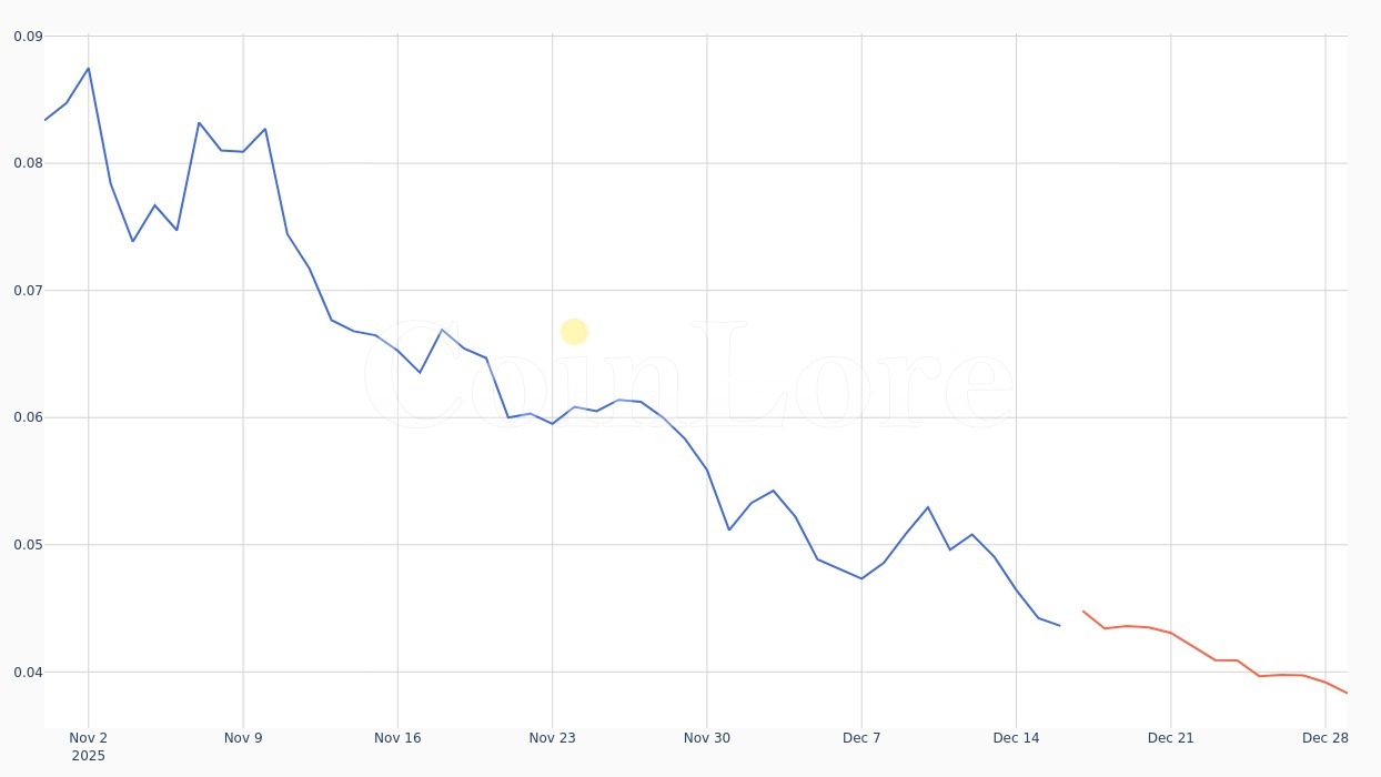 Bio Protocol краткосрочный прогноз курса