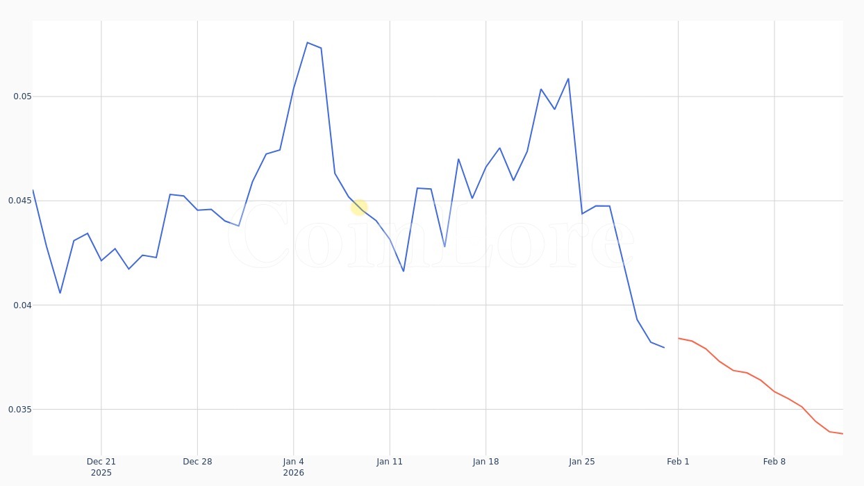 Bio Protocol краткосрочный прогноз курса