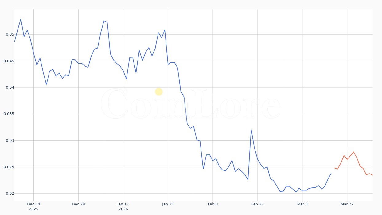 Predicción del precio a corto plazo de Bio Protocol
