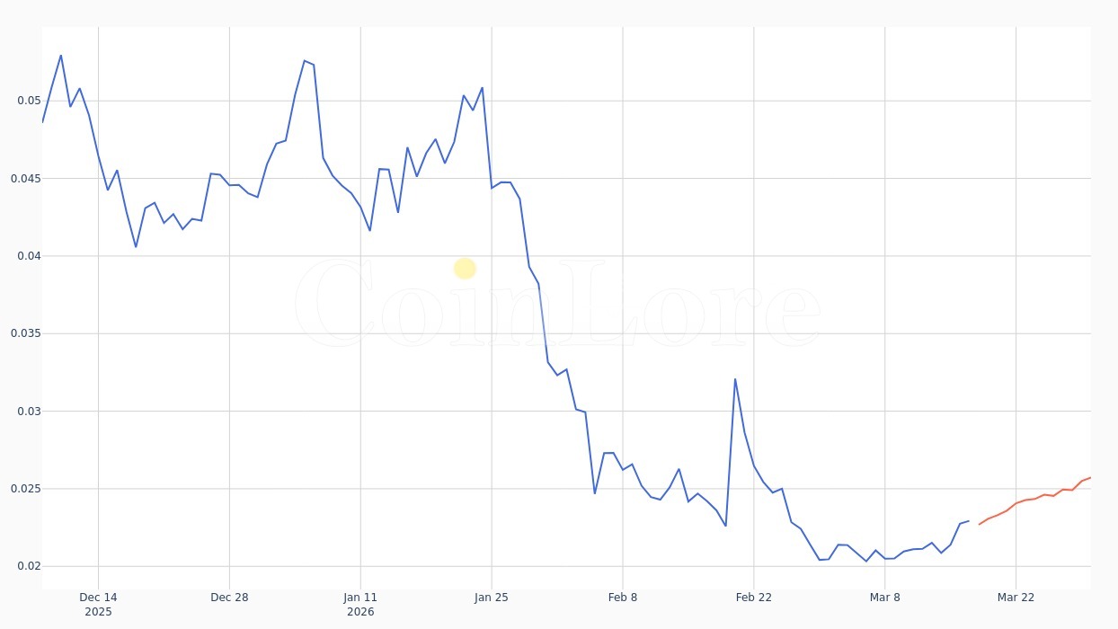 Bio Protocol kısa vadeli fiyat tahmini
