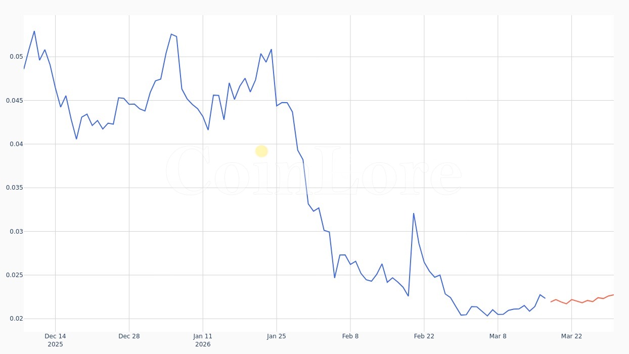 Bio Protocol kısa vadeli fiyat tahmini