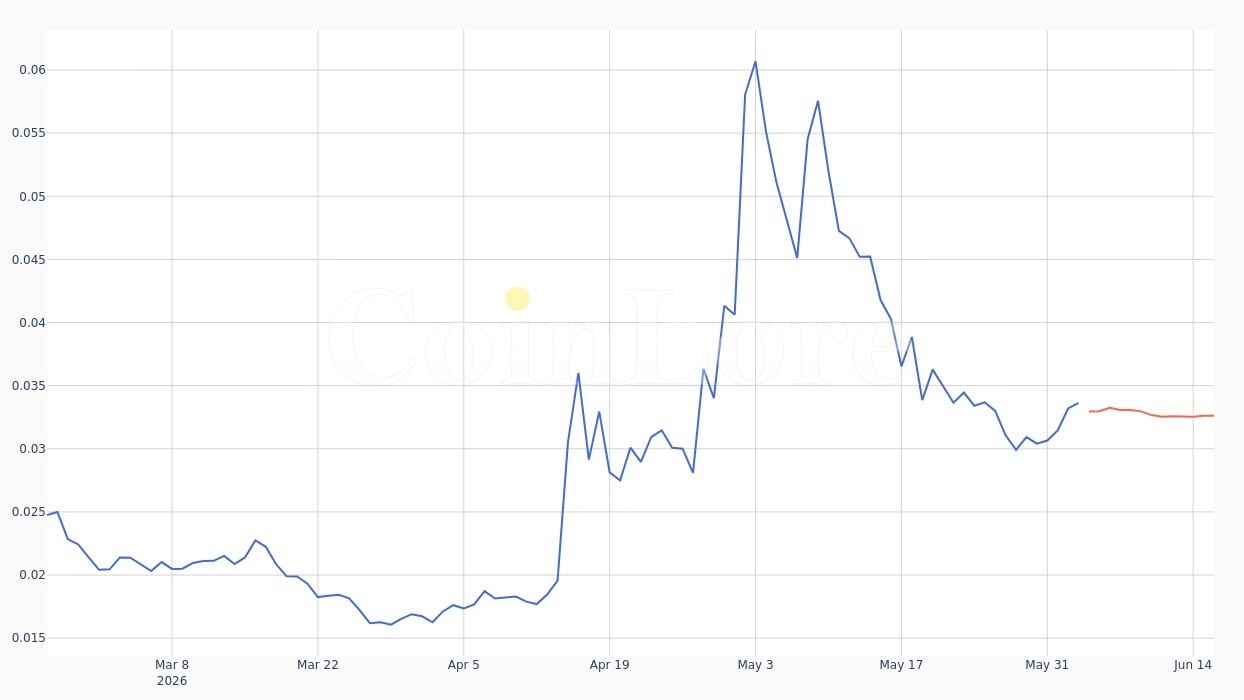 Bio Protocol Price Prediction, Short/Long Forecast - CoinLore