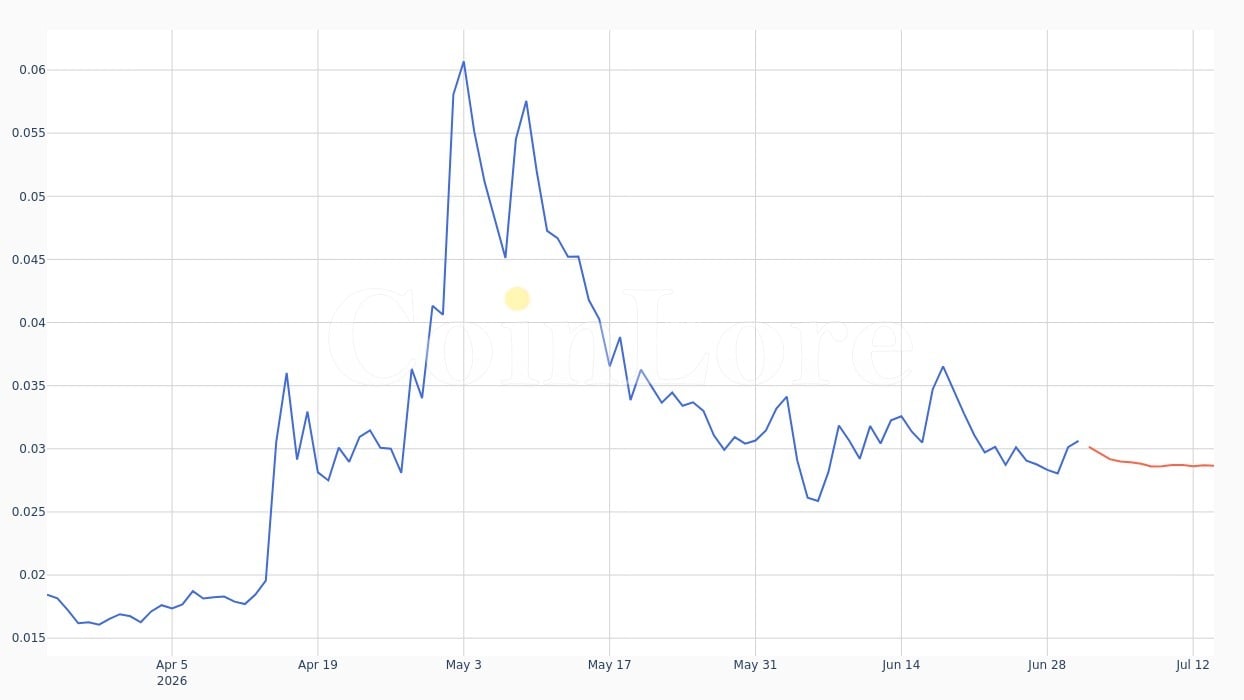 Bio Protocol Price Prediction, Short/Long Forecast - CoinLore