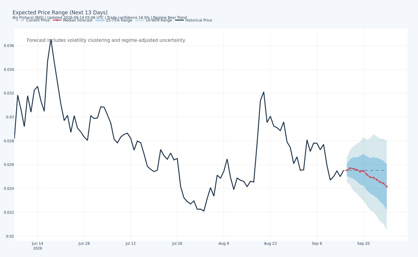 Bio Protocol price forecast next 13 days with confidence range and prediction bands