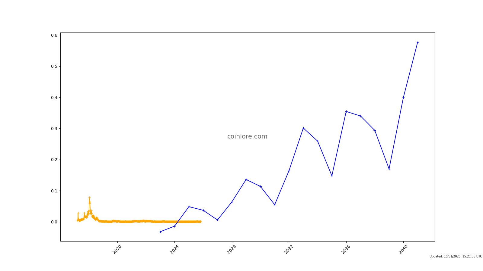 BioBar price prediction long-term