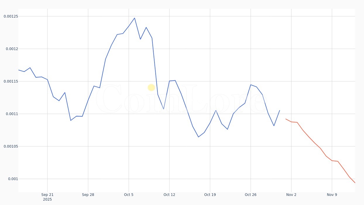 BioBar short-term price prediction