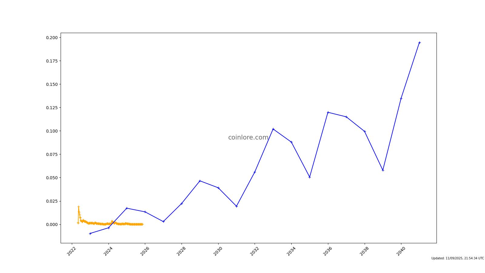 Biometric Financial price prediction long-term