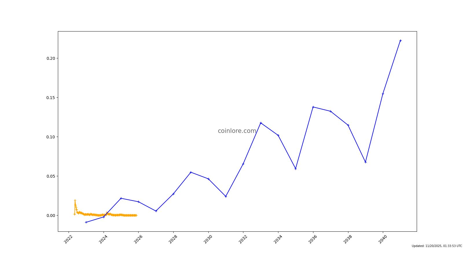 Biometric Financial price prediction long-term