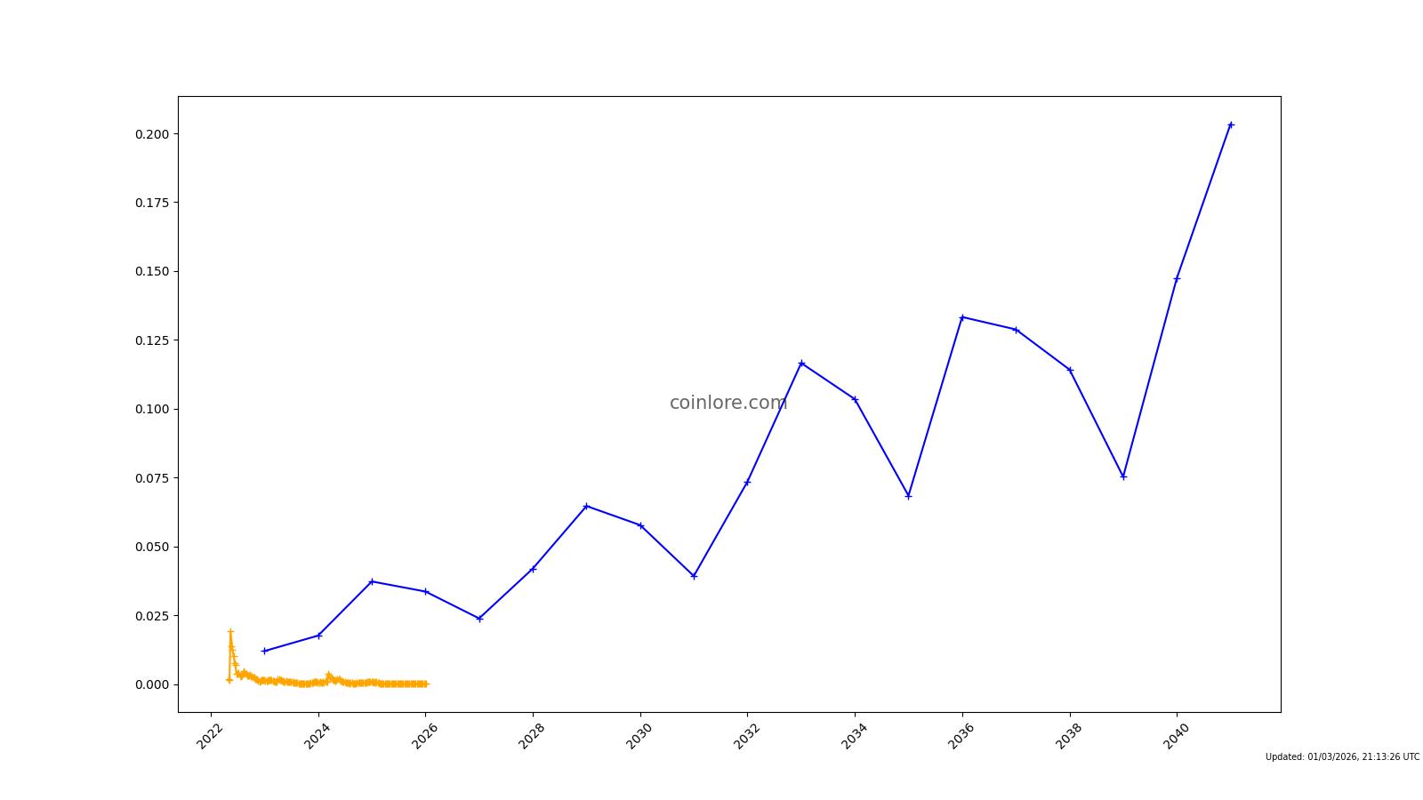 Predicción del precio de Biometric Financial a largo plazo