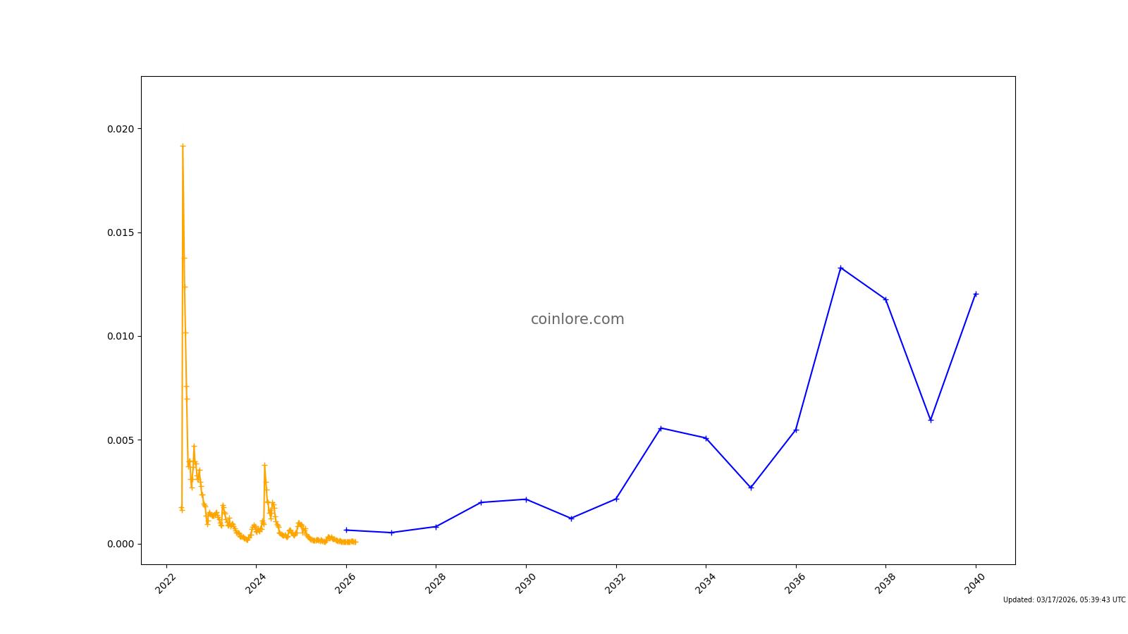 Biometric Financial долгосрочные прогноз курса