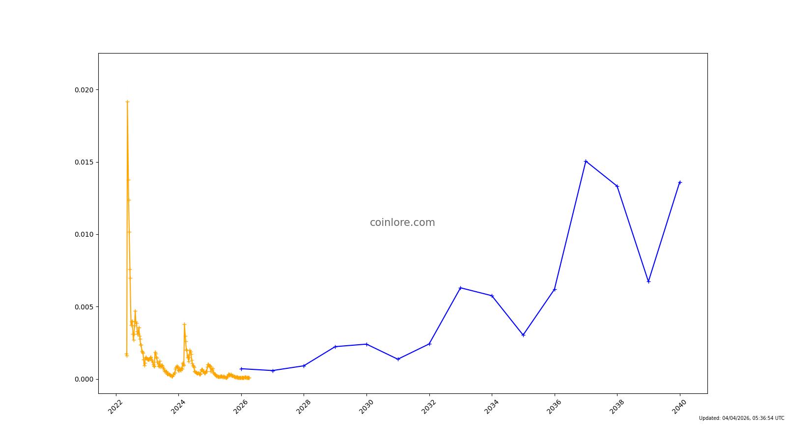 Predicción del precio de Biometric Financial a largo plazo