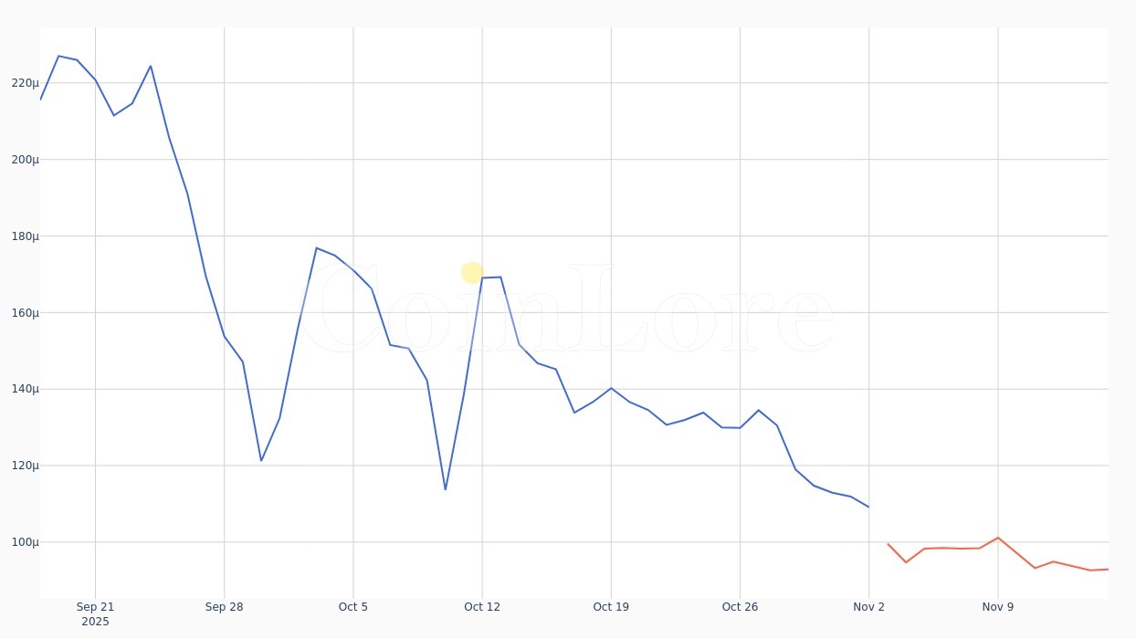 Biometric Financial краткосрочный прогноз курса