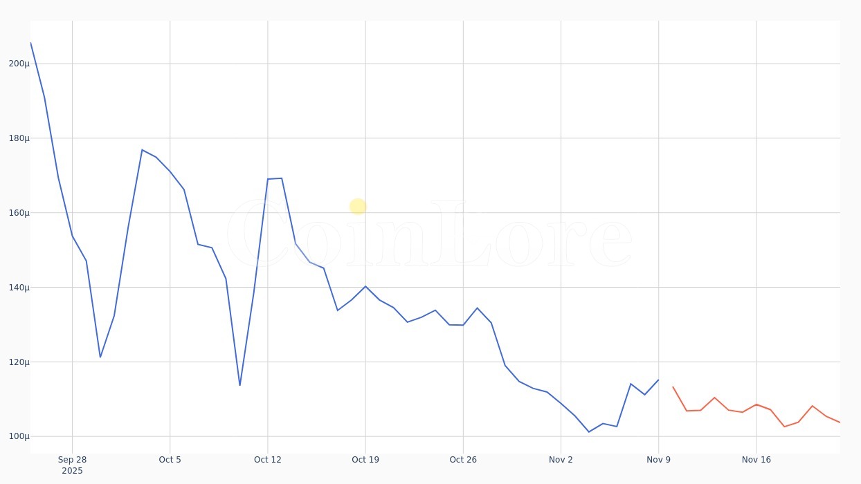 Biometric Financial short-term price prediction