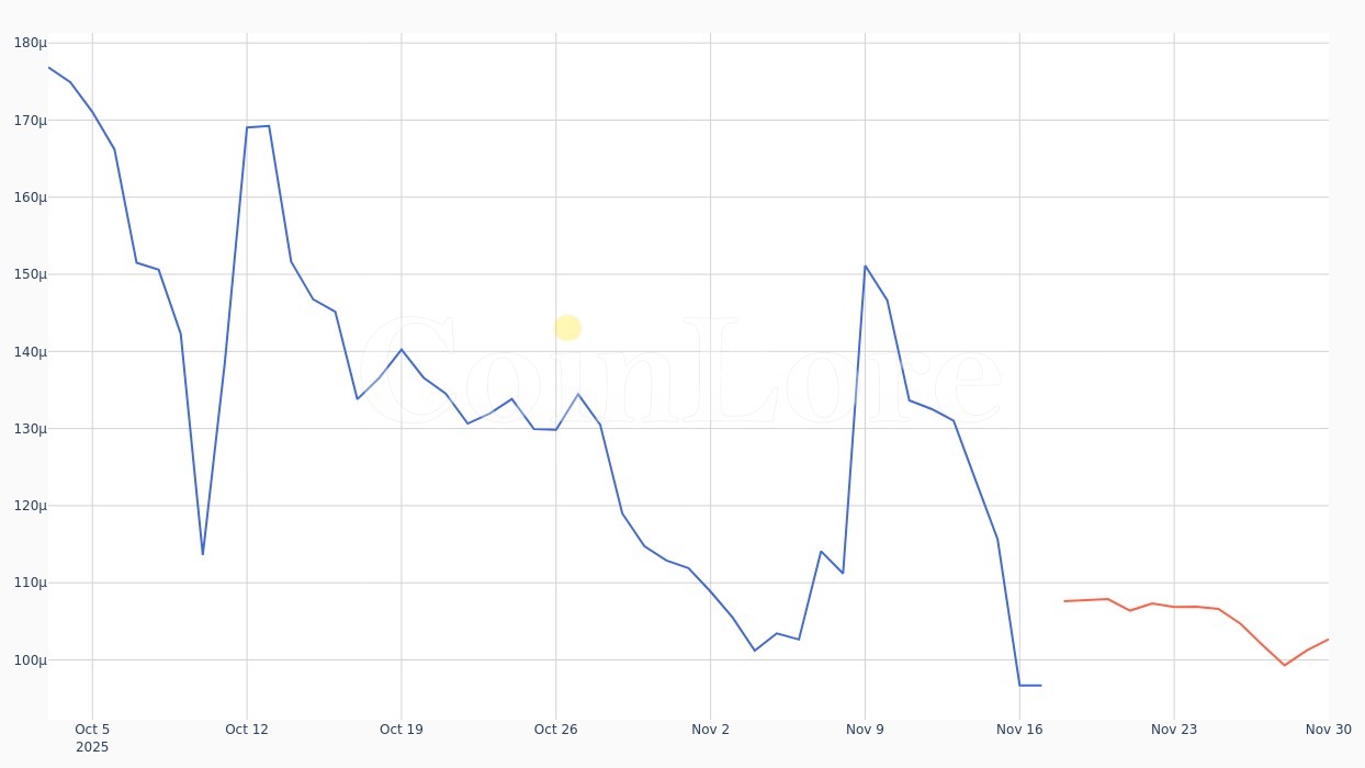 Biometric Financial short-term price prediction