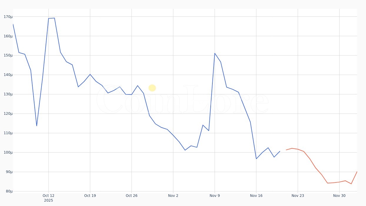 Biometric Financial short-term price prediction