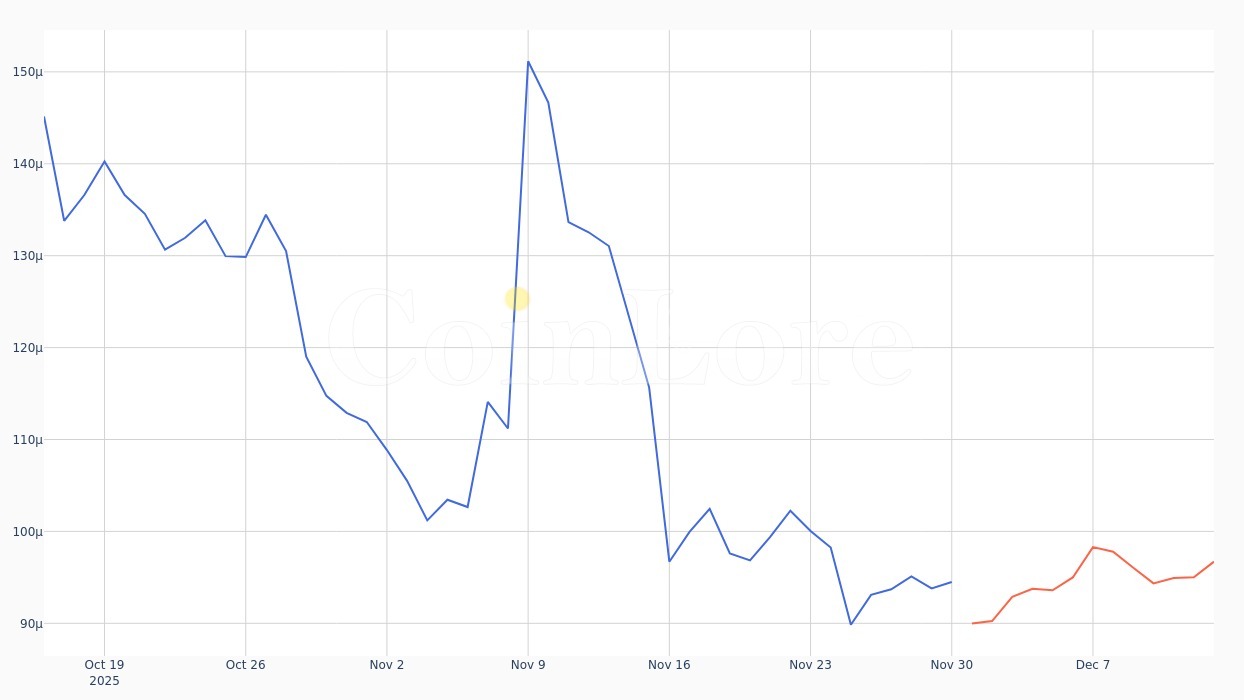 Biometric Financial short-term price prediction