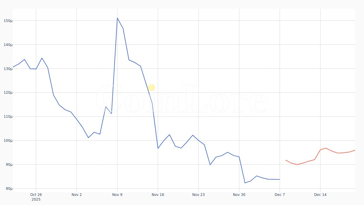 Biometric Financial short-term price prediction