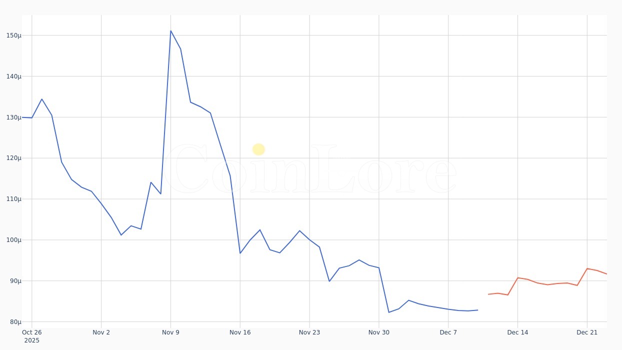 Biometric Financial short-term price prediction