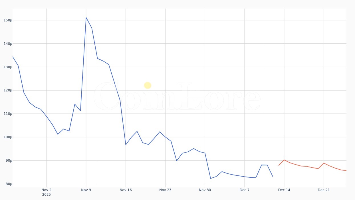 Biometric Financial short-term price prediction