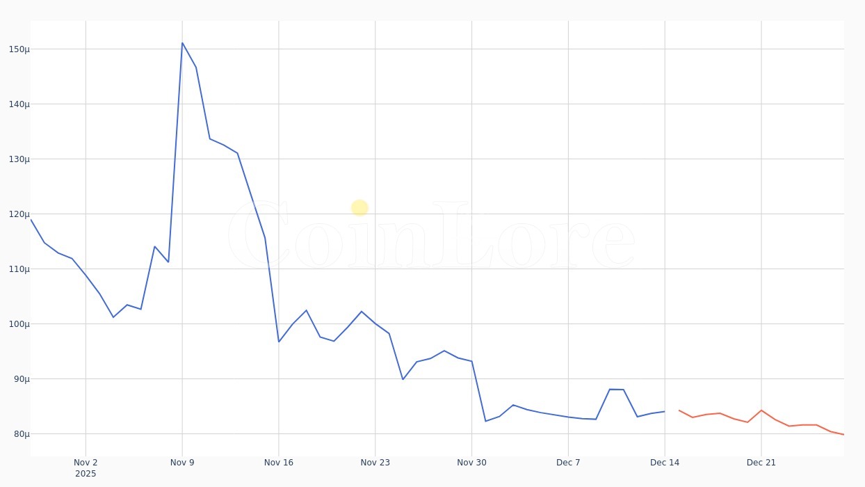 Biometric Financial short-term price prediction