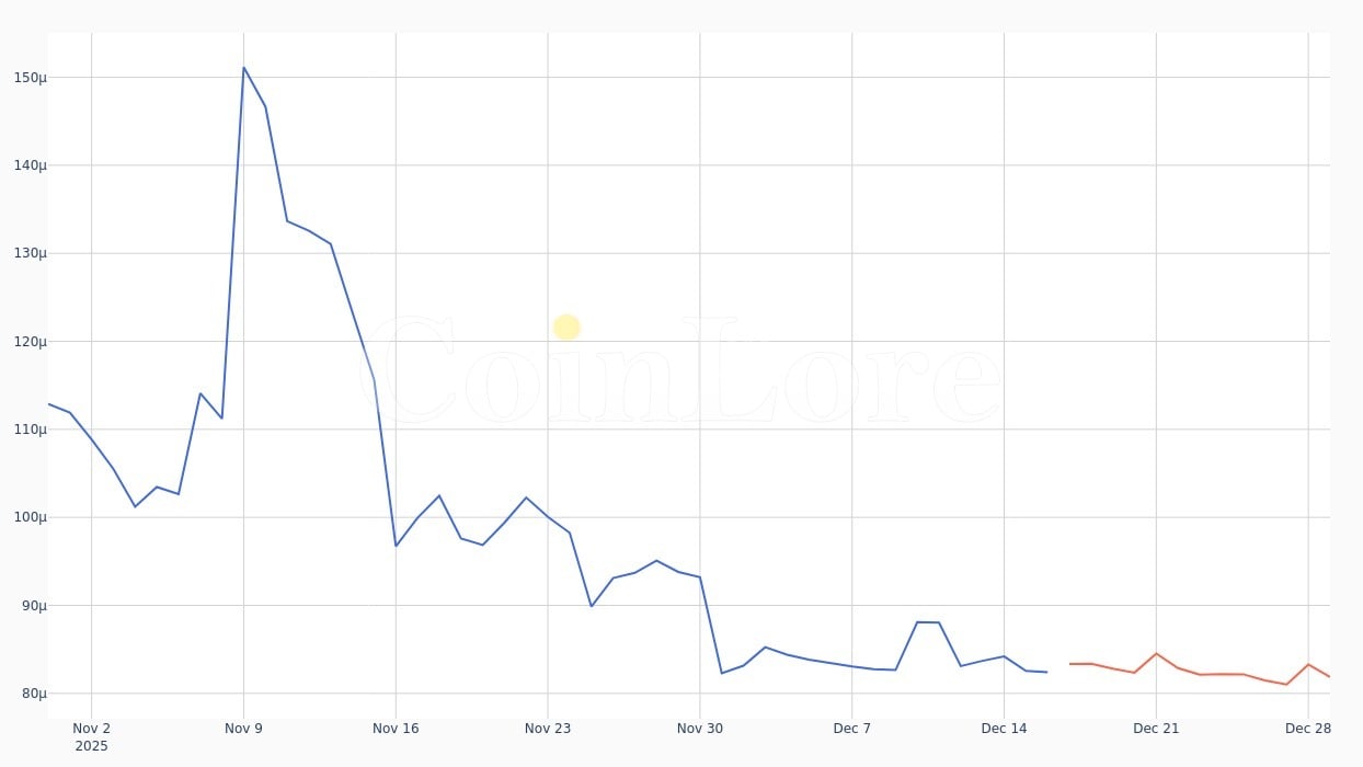 Biometric Financial краткосрочный прогноз курса