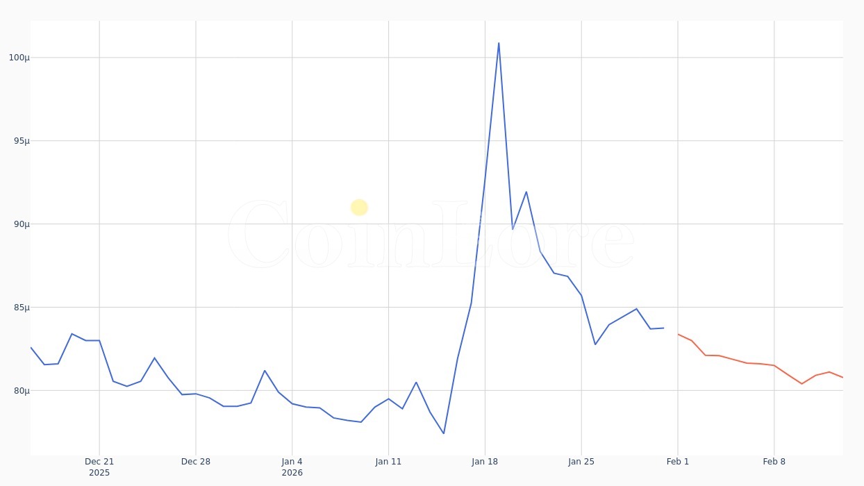 Biometric Financial краткосрочный прогноз курса