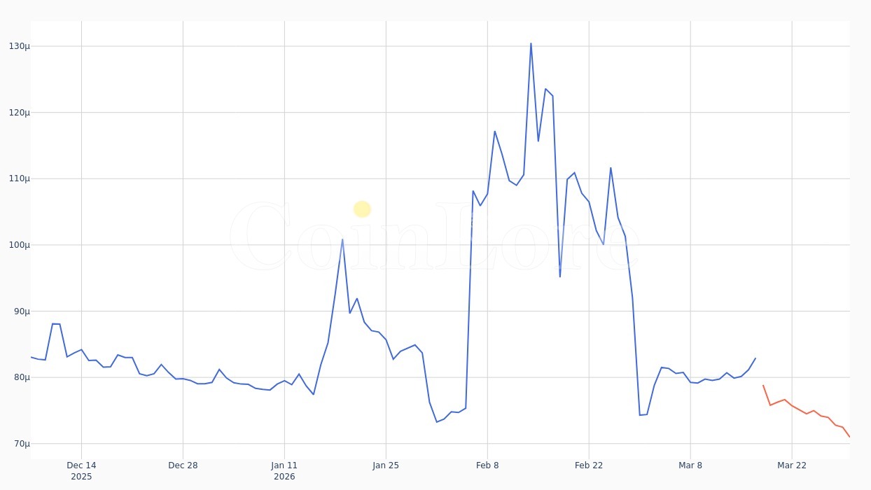 Biometric Financial краткосрочный прогноз курса