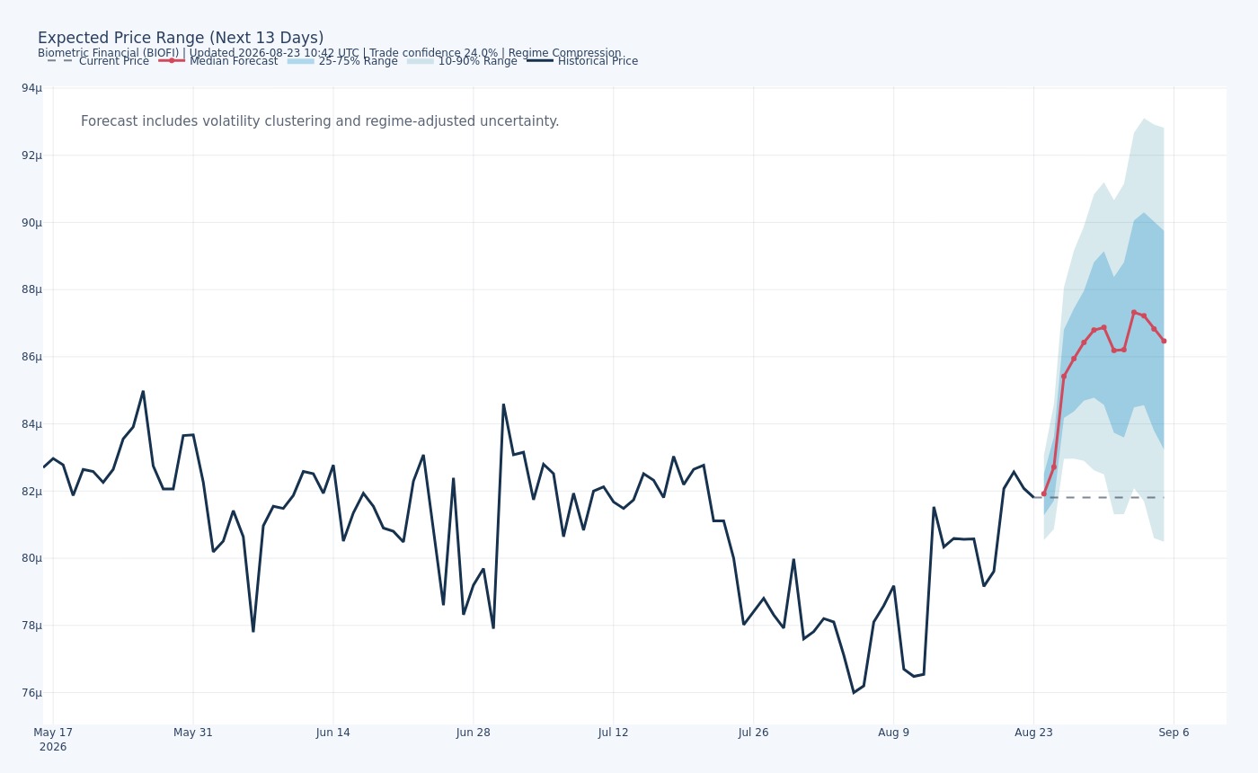 Biometric Financial price forecast next 13 days with confidence range and prediction bands