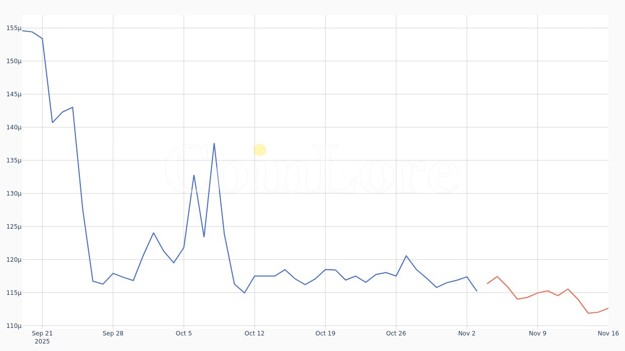 BiosCrypto short-term price prediction