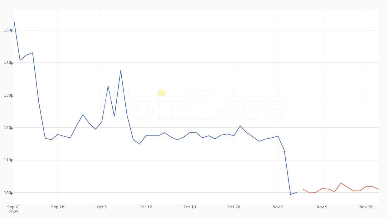 BiosCrypto short-term price prediction