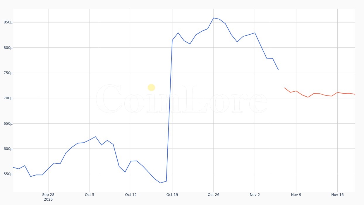 Birake short-term price prediction