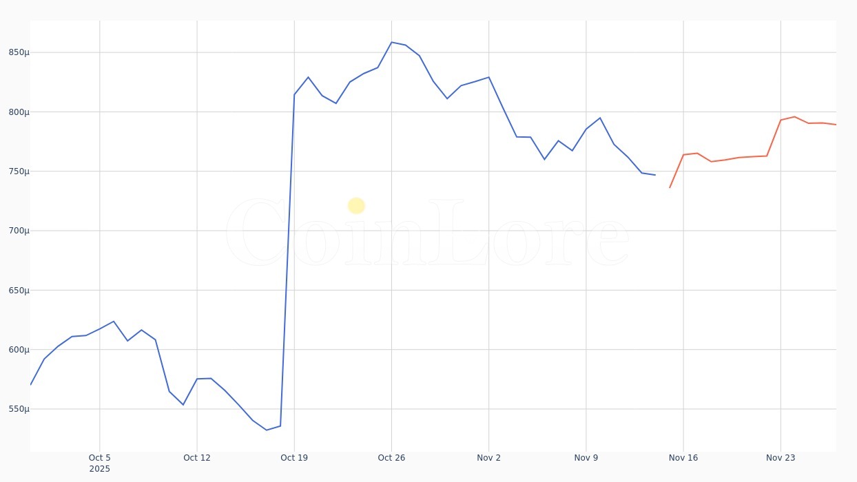Birake short-term price prediction