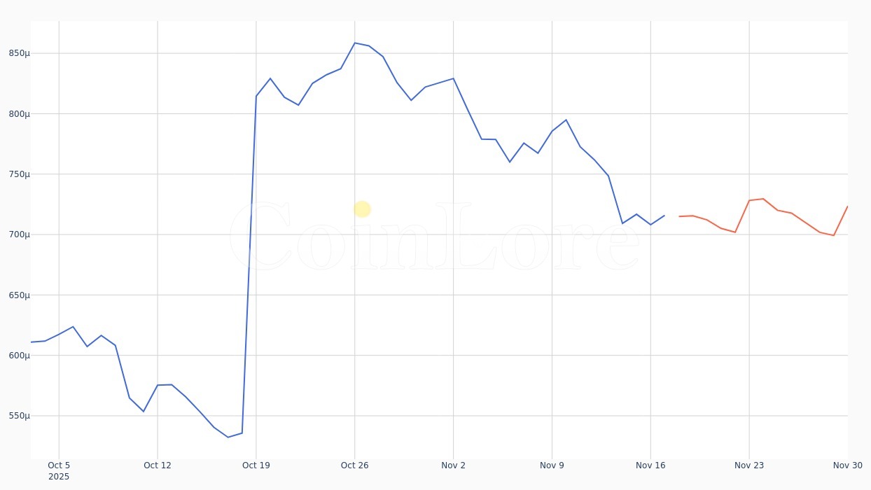 Birake short-term price prediction