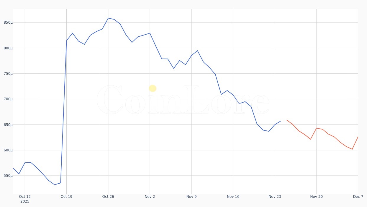 Birake short-term price prediction