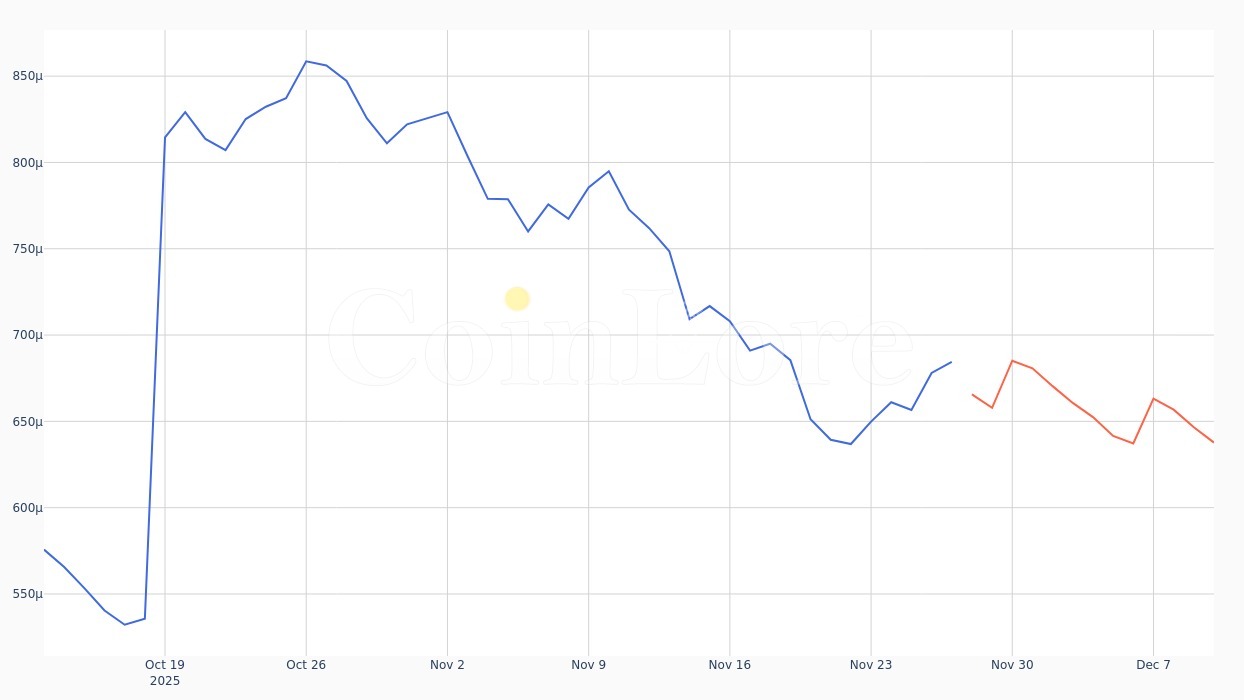 Birake short-term price prediction