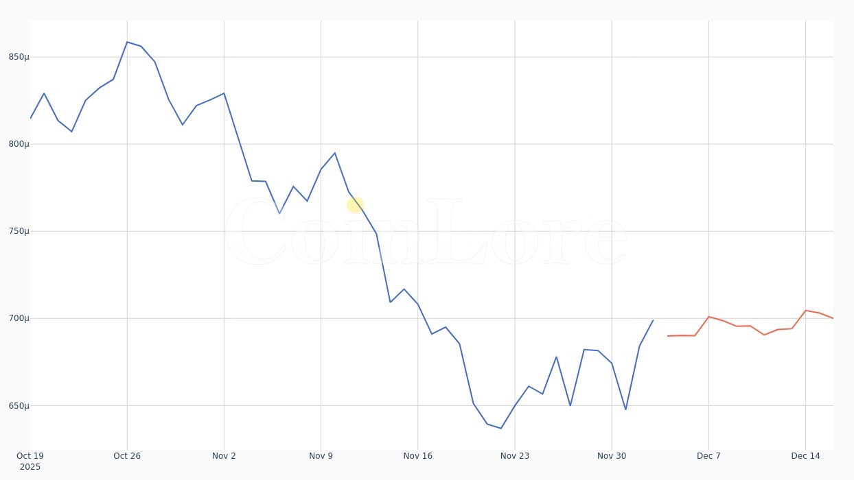 Birake short-term price prediction