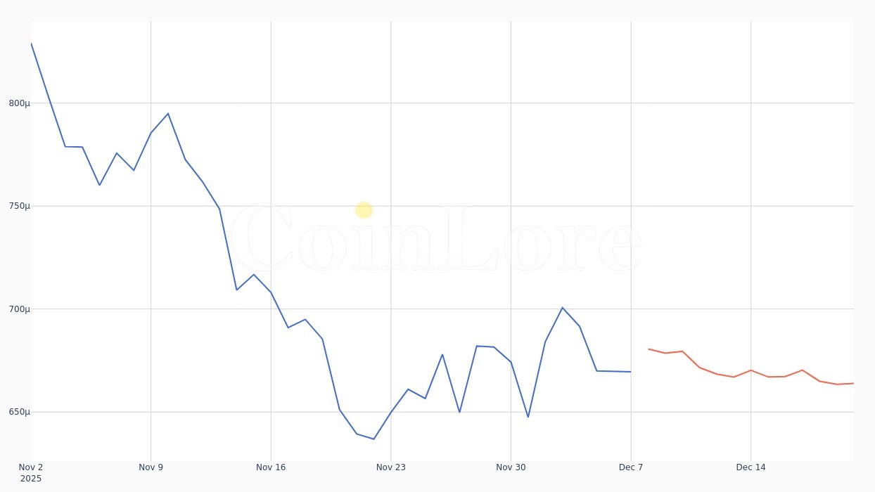 Birake short-term price prediction