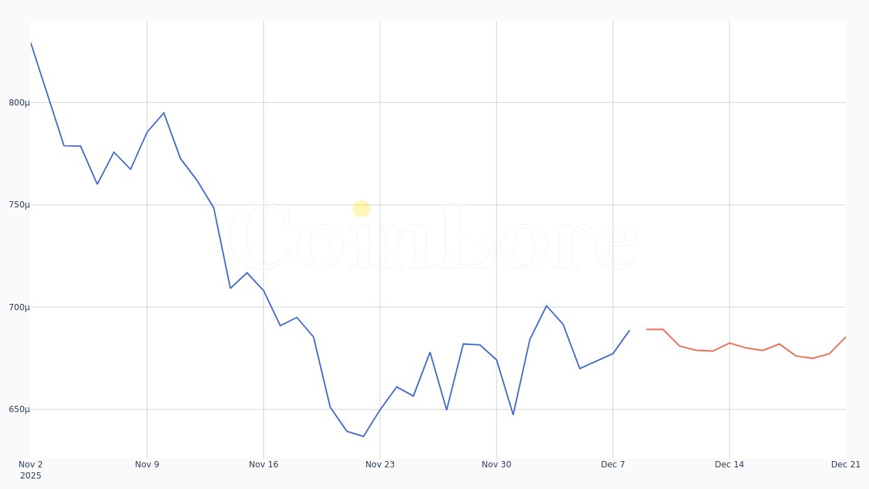 Birake short-term price prediction