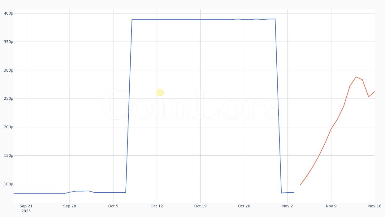 Bird Dog kurzfristige Kurs prognose