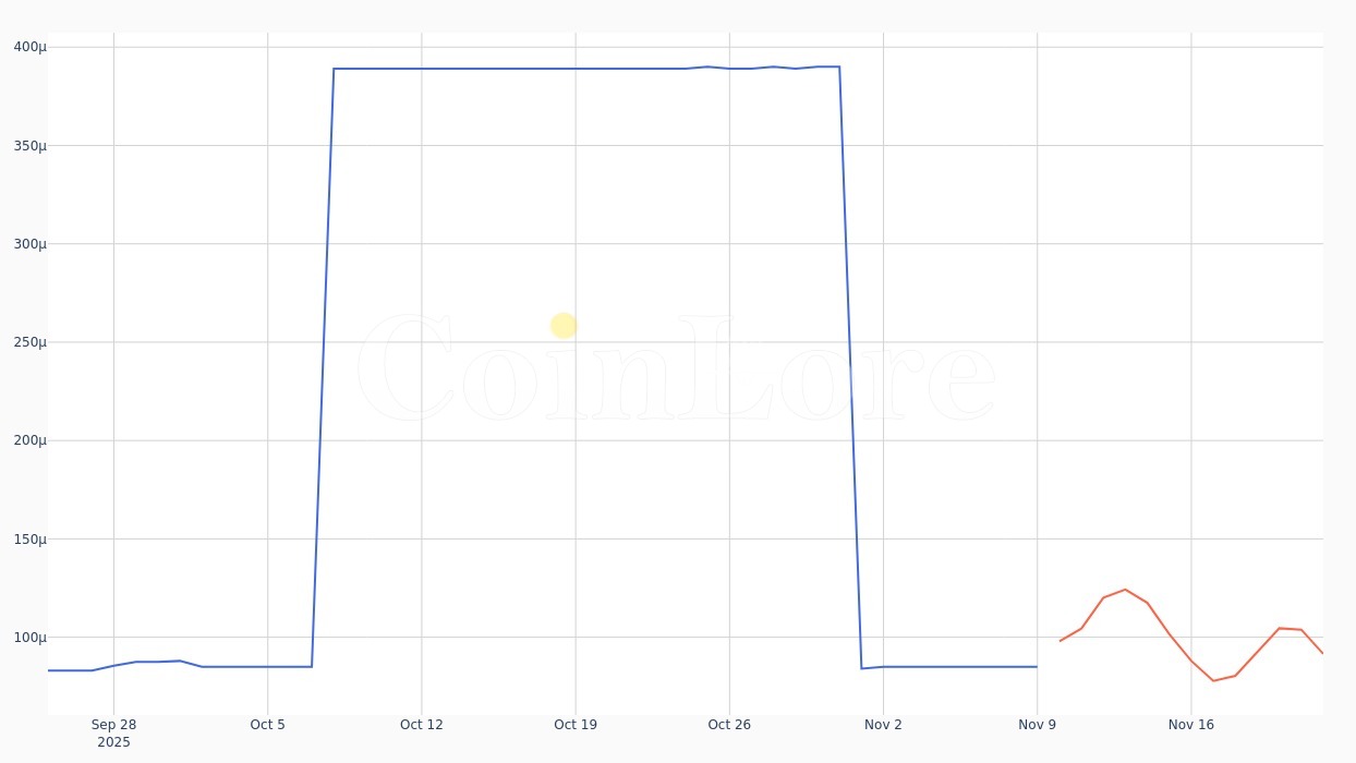 Bird Dog short-term price prediction