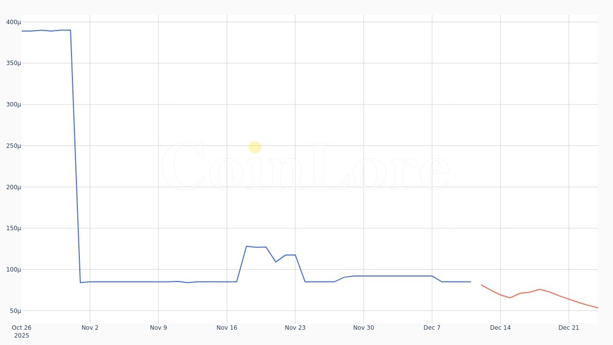 Bird Dog short-term price prediction