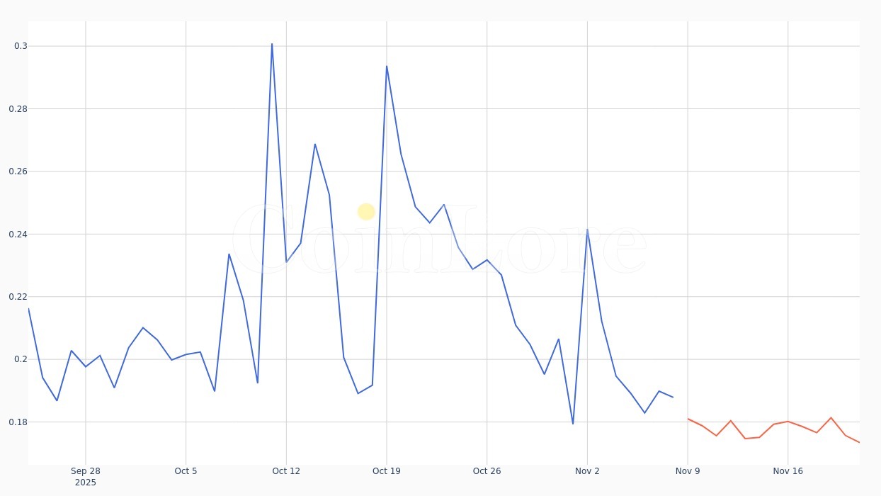 Bird.Money short-term price prediction