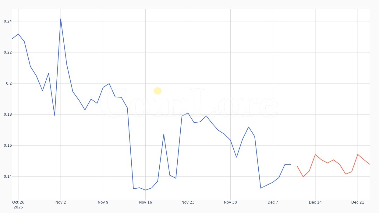 Bird.Money short-term price prediction