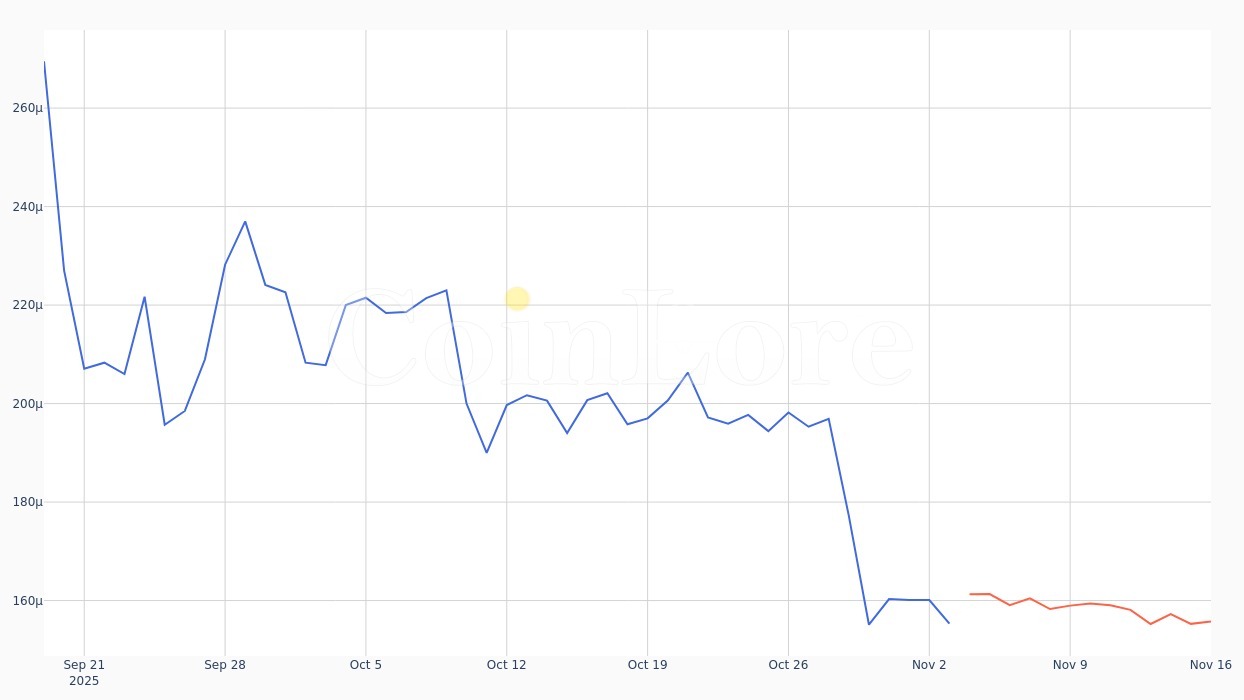 BISOSwap short-term price prediction