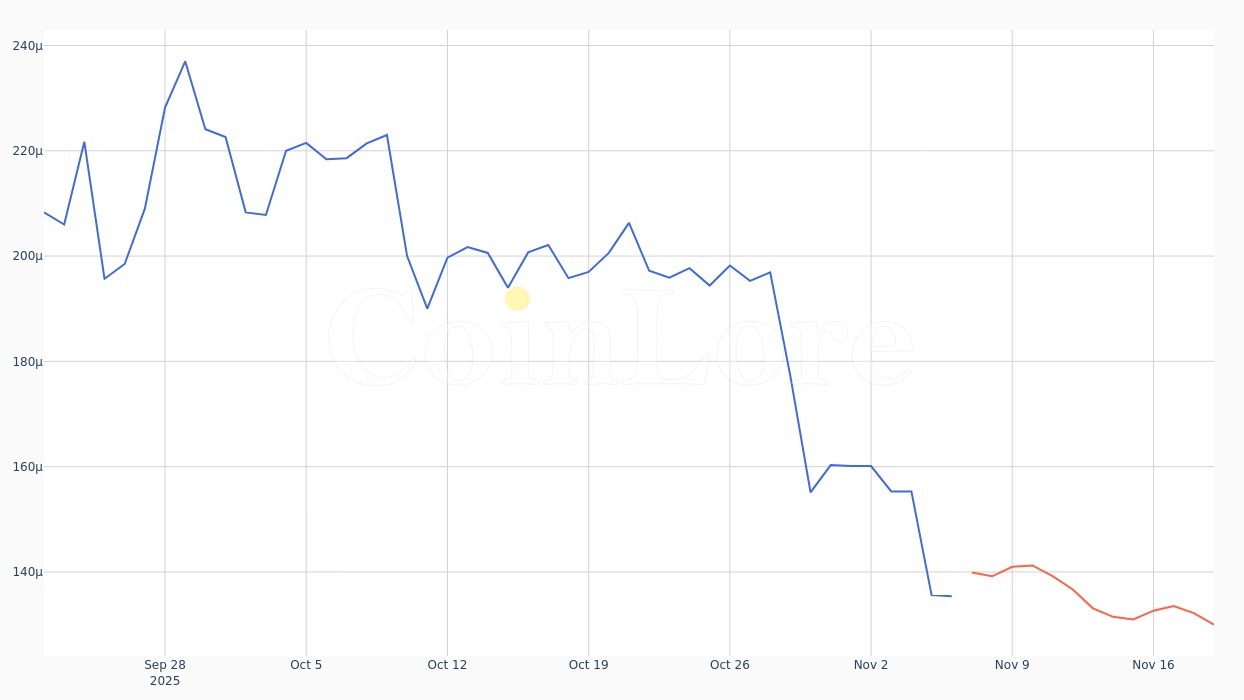 BISOSwap short-term price prediction