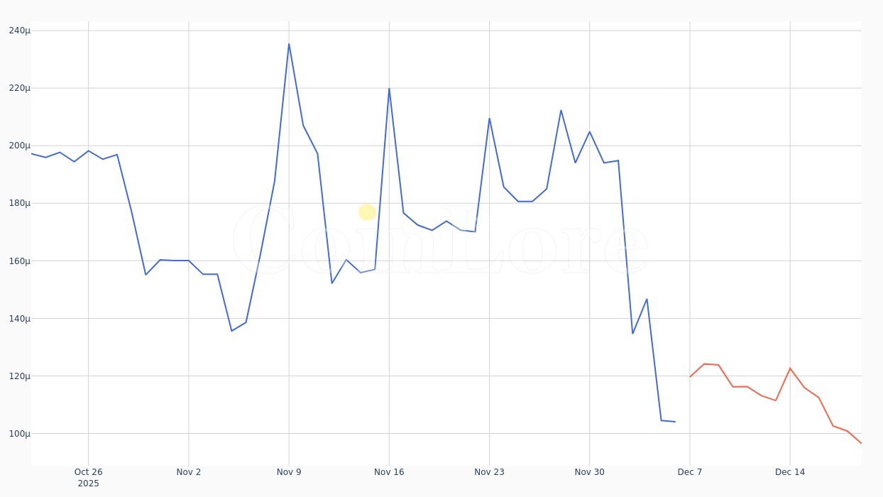 BISOSwap short-term price prediction