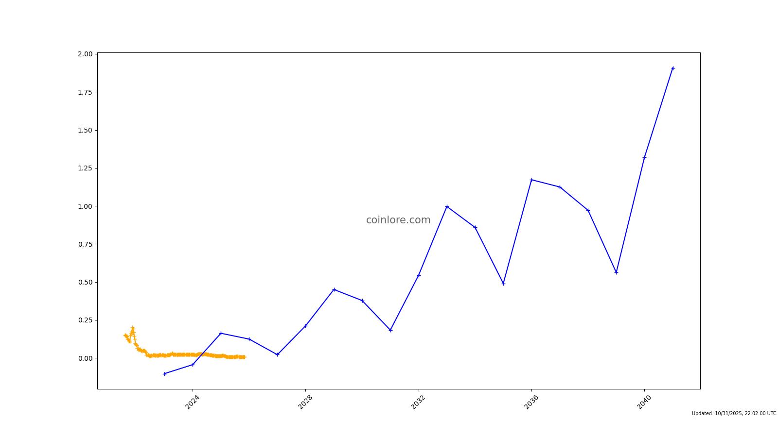 Bistroo-Kursprognose langfristig
