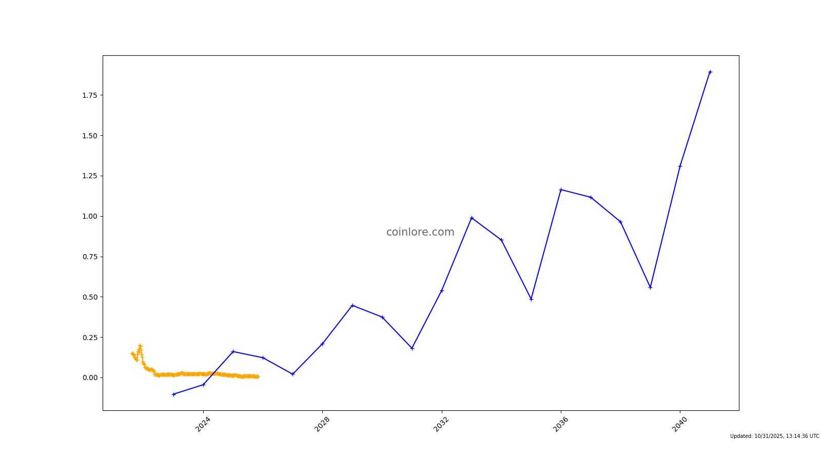 Bistroo долгосрочные прогноз курса