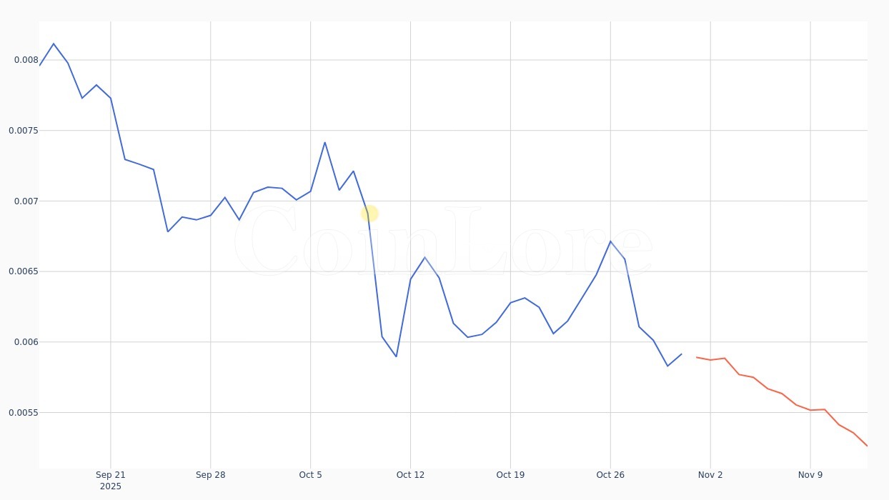 Bistroo kurzfristige Kurs prognose