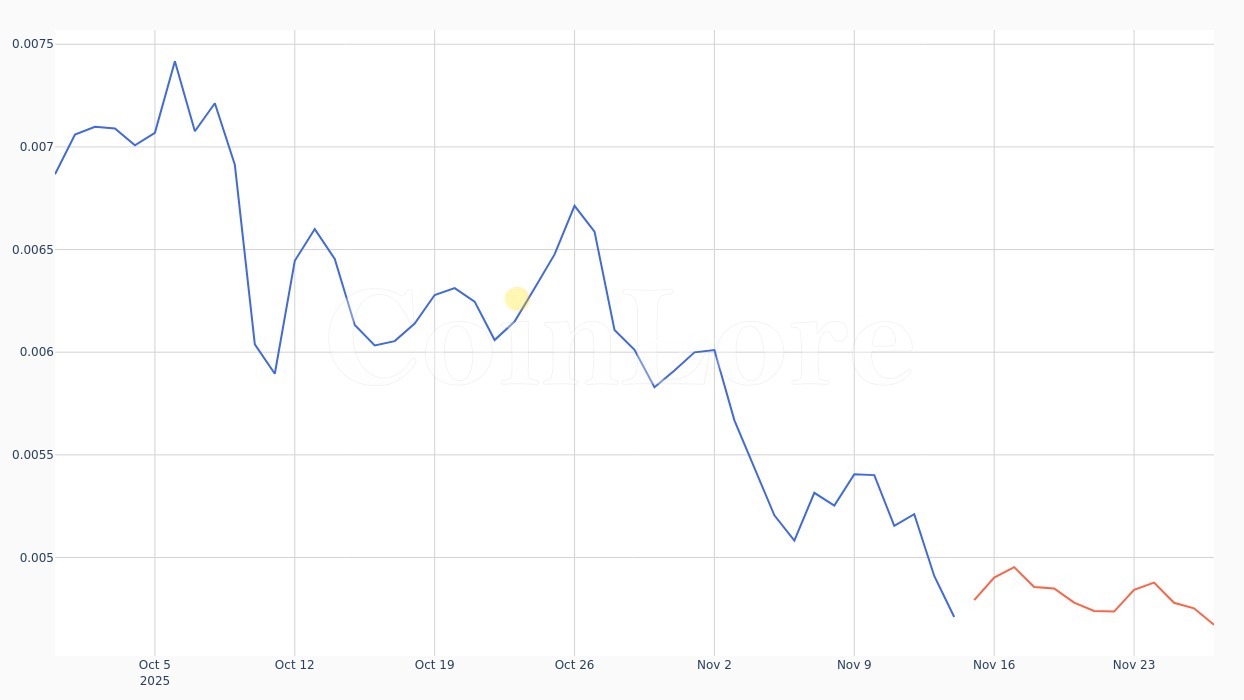 Bistroo short-term price prediction